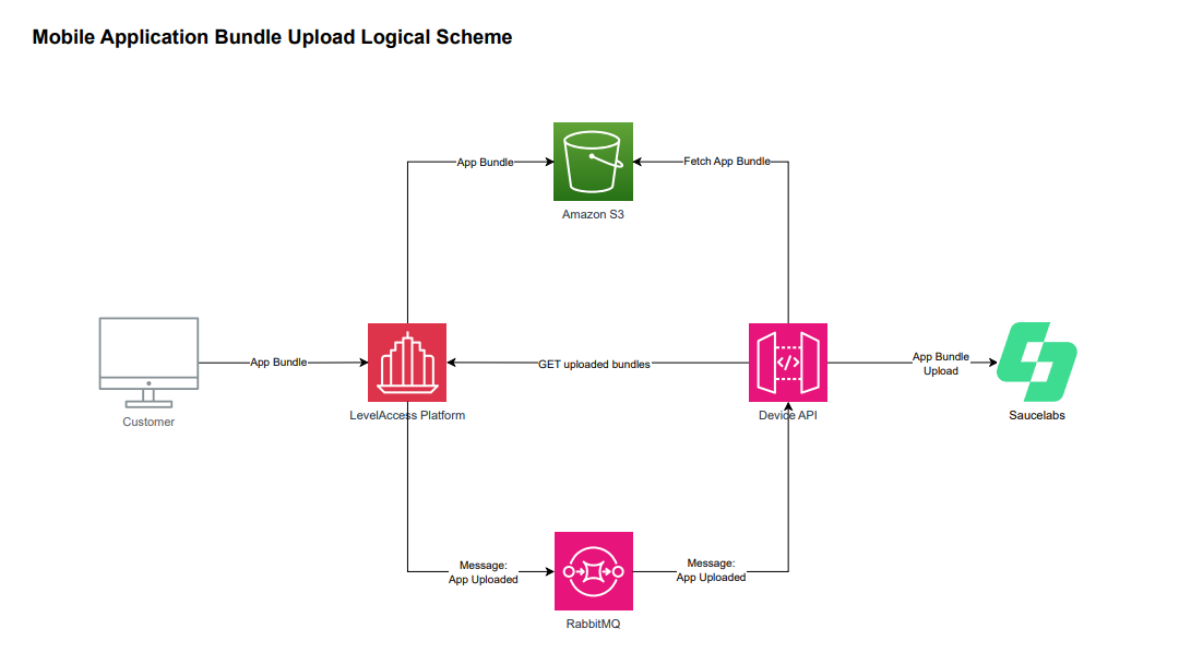 Security and data protection for client app data in mobile ...