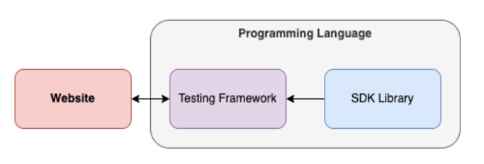 SDK Primer Part 1: Basic SDK concepts – Level Access Help Center